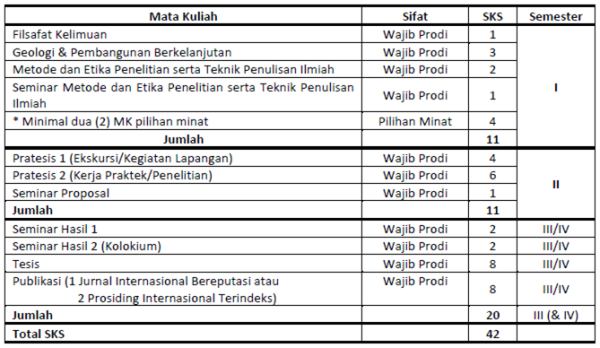 Magister – Program Studi Magister dan Doktor